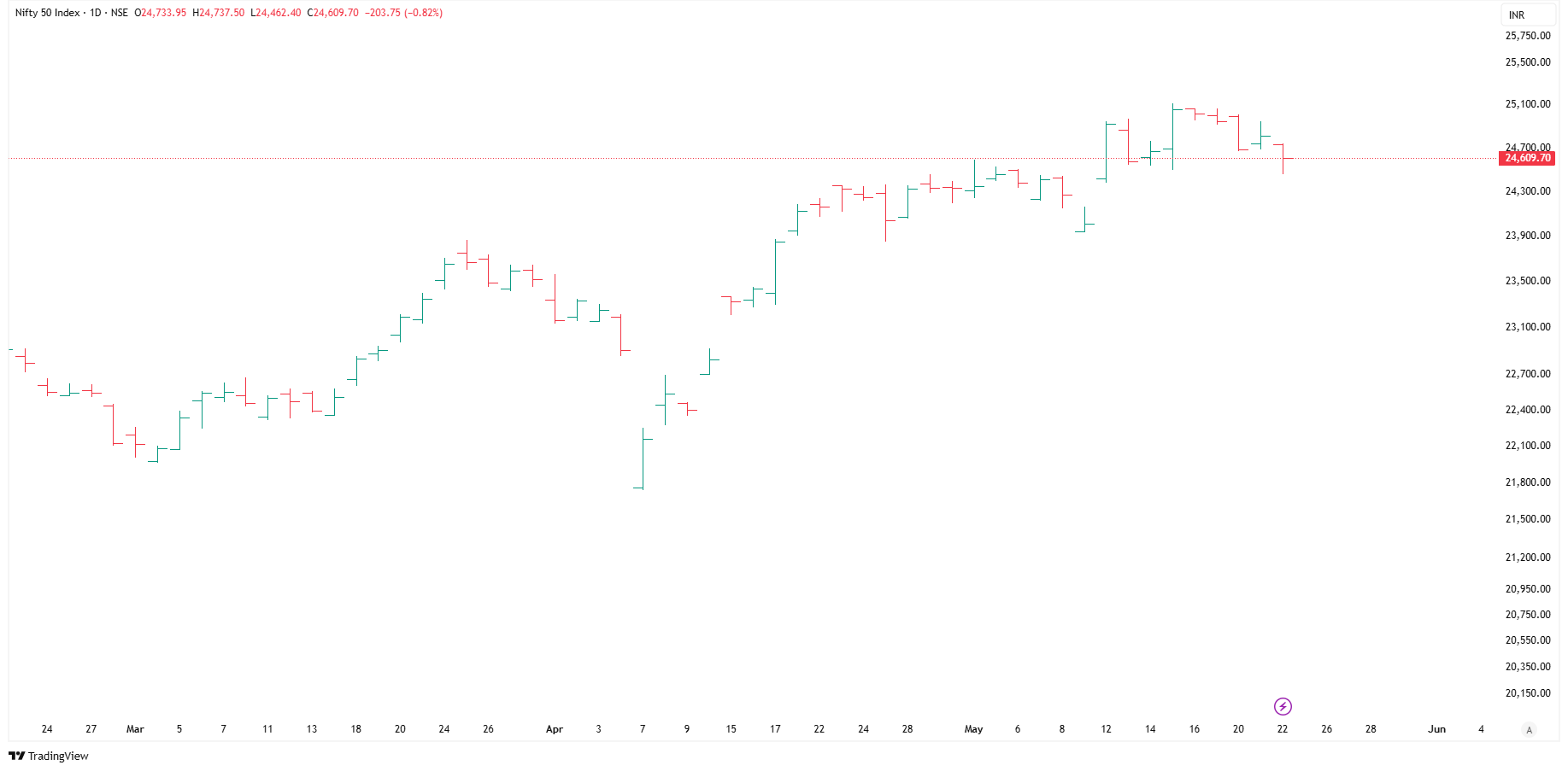 Types of Charts in Stock Market: A Comprehensive Guide - Candle Chart